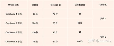 从 oracle 迁移到 tidb 的过程 知乎