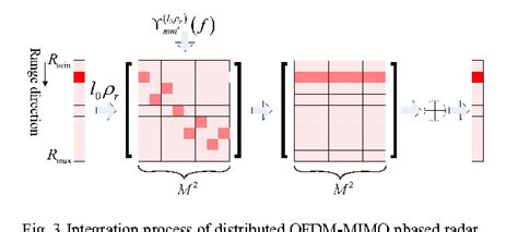 Figure 3 From High Speed Moving Target Detection Using Distributed Ofdm