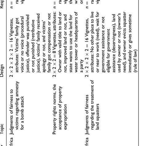 Overview Of Factorial Survey Experiments In African Countries