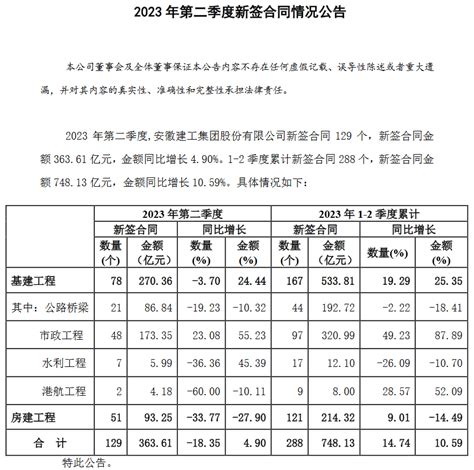 安徽建工：上半年新签合同额74813亿，同比增1059百年建筑网