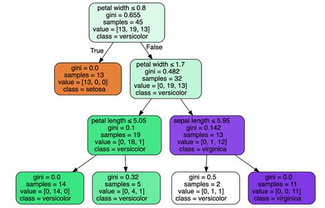 Decision Trees Explained How To Train Them And How They Work By