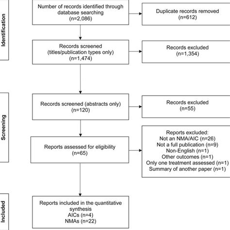 Literature Search Flow Diagram AIC Adjusted Indirect Comparison NMA