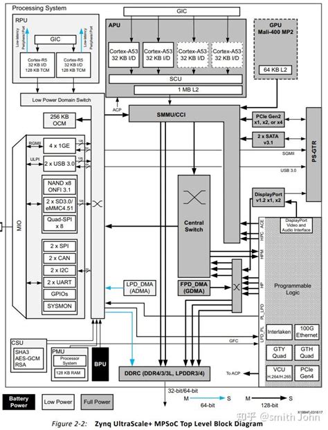 Vivado Ipzynq Ultrascale Mpsoc Processing System