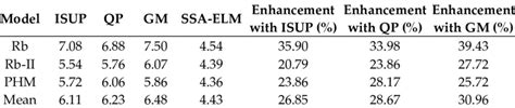 the average rms values of 6 days for three different prediction models