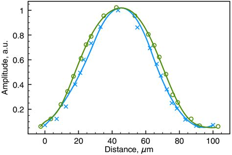 Normalized Autocorrelation Function For The Compound Source Used In The