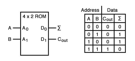 Lookup Tables Circuits