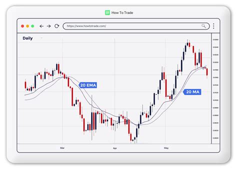 Simple Vs Exponential Moving Averages In Forex