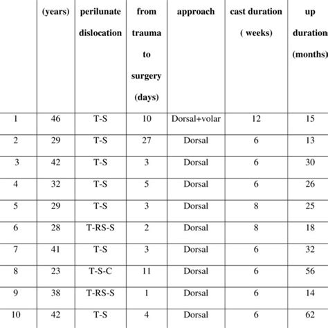 Preoperative And Postoperative Follow Up Details Download Scientific Diagram