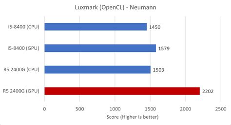 GPU Compute Performance Of The Ryzen G PC Perspective