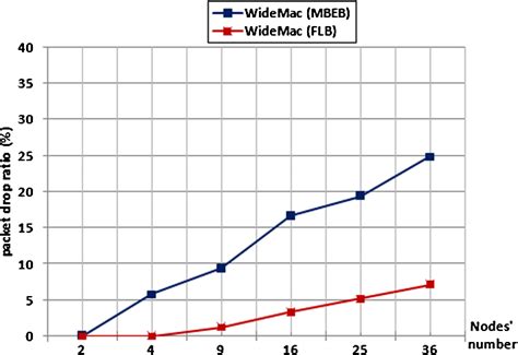 Packets Dropped Ratio Download Scientific Diagram