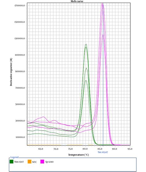 Designing And Development Of Simultaneous Detection Of Neisseria Meningitidis And Streptococcus