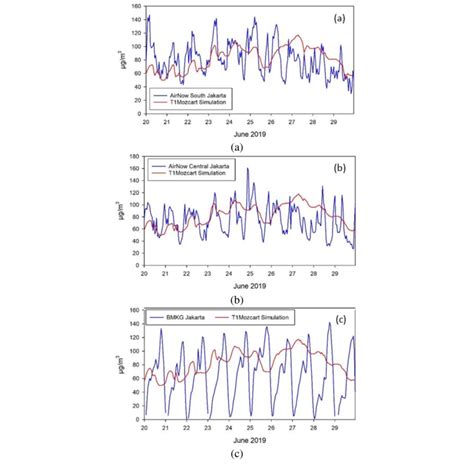 Comparison Of Pm25 Concentrations From The Wrf Chem Model And The Download Scientific Diagram