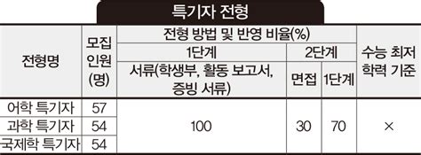 2021 대학별 수시 분석 이화여대 수능 최저 기준 완화 학생부 종합·교과·논술 일괄 합산 선발