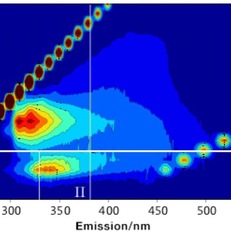 Three Dimensional Fluorescence Spectrum Of Secondary Sedimentation