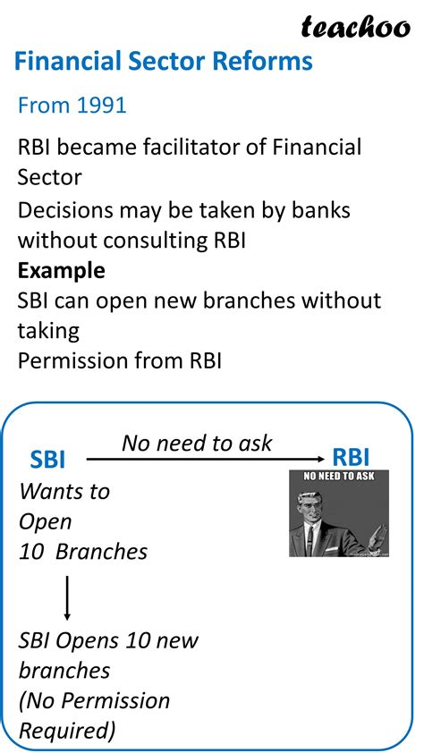 In Economics What Is Liberalisation Class 12 Teachoo