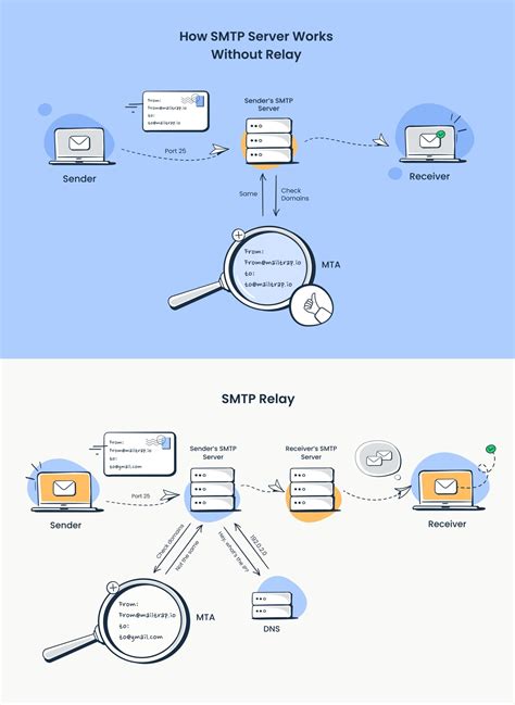 Terbongkar Smtp Server How It Works Wajib Kamu Ketahui Rbocoid 🥇