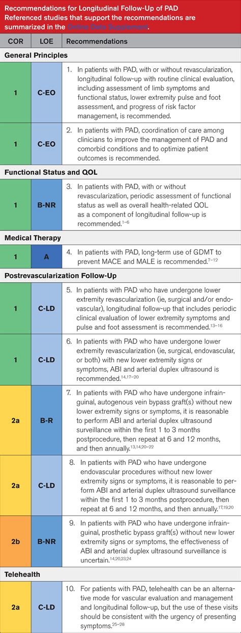 2024 Acc Aha Aacvpr Apma Abc Scai Svm Svn Svs Sir Vess Guideline For The Management Of Lower