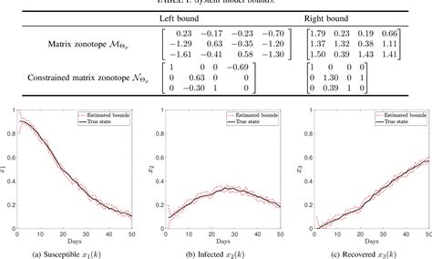 Table I From Data Driven Set Based Estimation Of Polynomial Systems