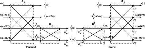 Figure 1 From Integer Fast Fourier Transform Semantic Scholar