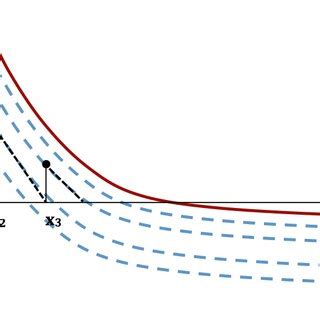 Geometrical Interpretation Of The Modified Newton Method 27 Download Scientific Diagram