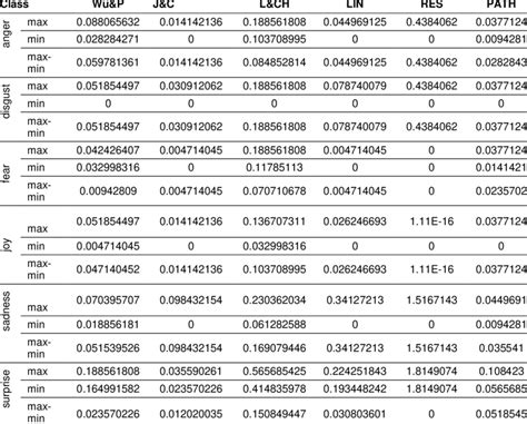 Variabilities Of Similarities Between Antonymsthe Role Of Wordnet