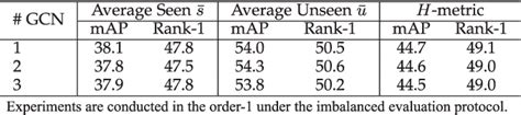 Table Ix From A Memorizing And Generalizing Framework For Lifelong Person Re Identification