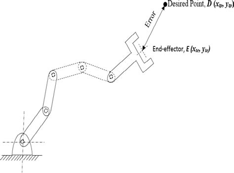 figure 1 from an optimization based inverse kinematics of redundant