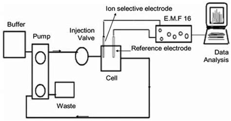 Schematic Diagram Of Flow Injection Manifold Download Scientific Diagram