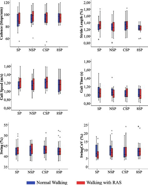 Box Plot Of The Spatio Temporal Gait Parameters In The Four Tasks