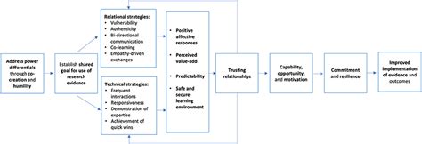 Frontiers Building Trusting Relationships To Support Implementation