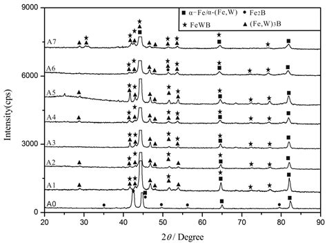 Effects Of Tungsten Addition On The Microstructure And Corrosion