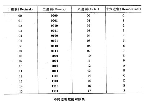数制和码制 二进制十进制八进制和十六进制及转换