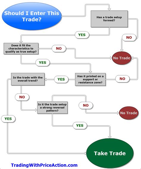 Trading Process Flow Chart Trading Process Flowchart Forex