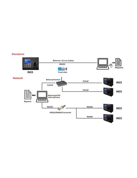 Pointeuse Biométrique ZKTeco Par Empreintes Digitales