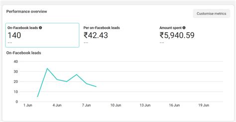 Utsav Pandya On Linkedin Marketing Digitalmarketing Facebookads
