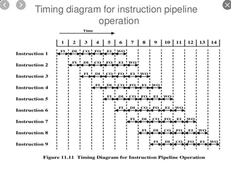 Use The Timing Diagram For Instruction