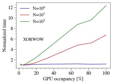 Normalized Execution Time Versus The Gpu Occupancy For Different Prngs