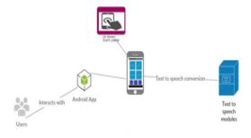 Advanced Blind Helper Android Application Using Text To Speech Synthesis