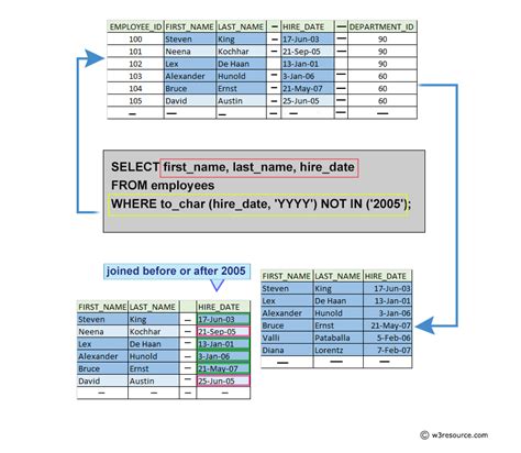 Oracle Exercises List The Name First And Last Name Hire Date Of All