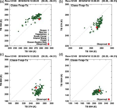 An Observationally Based Method For Stratifying A Priori Passive Microwave Observations In A