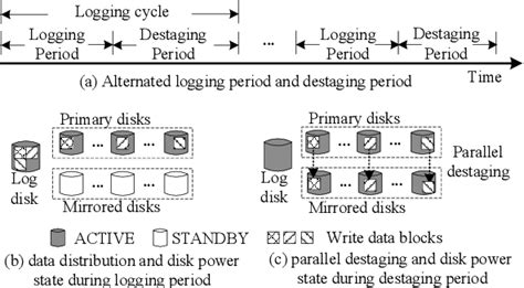 Nested Raid Levels Semantic Scholar