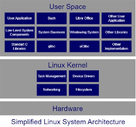Simplified Linux System Architecture Download Scientific Diagram