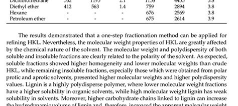 Molecular Weight Average Mw Number Average Mn And Polydispersity Download Scientific