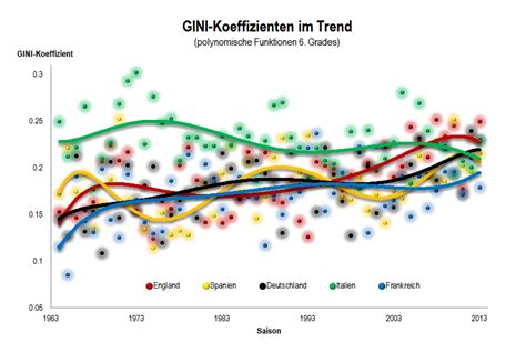 Gini Koeffizient Den Dingen Auf Den Grund Gehen