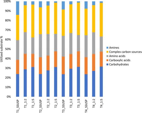 Usage Of Biologtm Ecoplates Substrates By The Microbial Community In