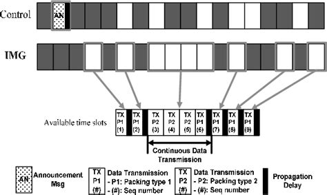 table 1 from reliable dynamic tdma scheme with new packing method for
