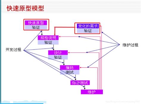 软件工程导论已有系统逻辑模型数据模型行为模型 Csdn博客