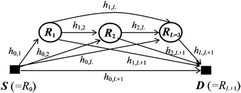 Multihop Relay System Consisting Of L Af Relays Which Assist In Data Download Scientific