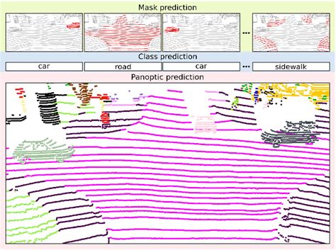 Figure From Mask Based Panoptic Lidar Segmentation For Autonomous