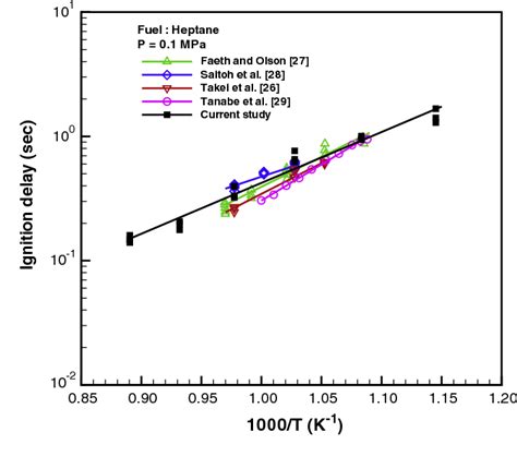 Figure 1 From Autoignition And Combustion Characteristics Of Heptane Droplets With The Addition